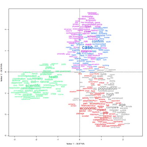 Factorial Correspondence Analysis On The 11 Narratives Download Scientific Diagram