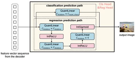 Efficient Integer Quantization For Compressed Detr Models