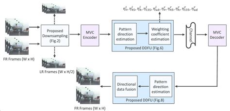 Framework Of The Proposed Downupsampling Method Framework Of The Download Scientific Diagram