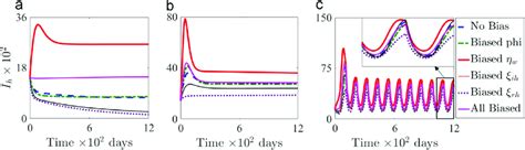 Time Series Plots Illustrating The Impact Of The Attraction And Feeding Download Scientific