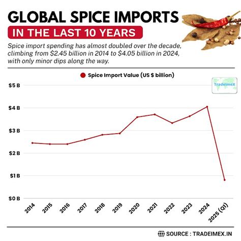 Top Spice Importers Global Spice Imports Data 2024 25 Spices Imports By Country TradeImeX Blog