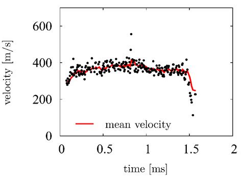 Typical Signal Window Signal To Noise Ratio And The Measured Velocity Download Scientific Diagram