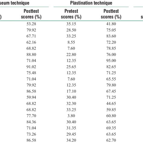 The Minimum And Maximum Test Scores Range And Mean Percentage Scores Download Scientific Diagram