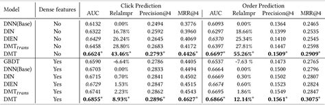 Table 1 From Deep Multifaceted Transformers For Multi Objective Ranking In Large Scale E