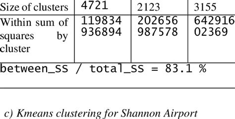 Summary Of Kmeans On Dublin Airport Dataset Download Scientific Diagram