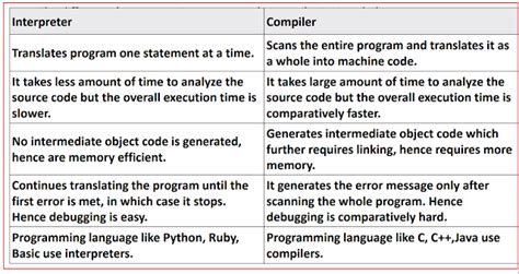 Define Translator In Computer And Concept Of Assembler Compiler