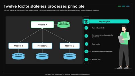 Twelve Factor Stateless Processes Principle Ppt Powerpoint Ppt Presentation