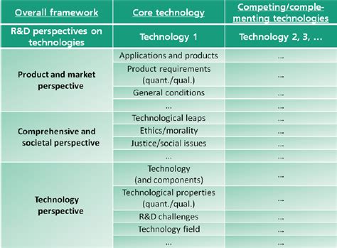 Overall Framework For Comprehensive Roadmapping Of Technologies