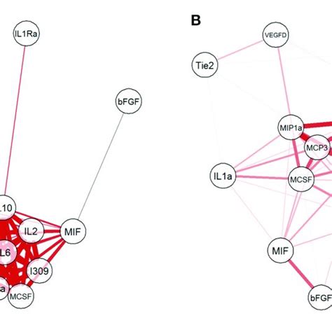 Principle For Multiplex Complement Activation Assay A The Complement Download Scientific