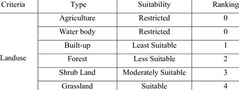 Classification In Land Use Type For Suitability Download Scientific Diagram