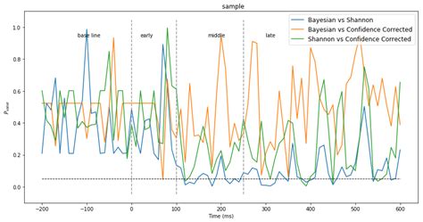 P Values Of Comparing Decoding Powers Of Three Surprise Download Scientific Diagram