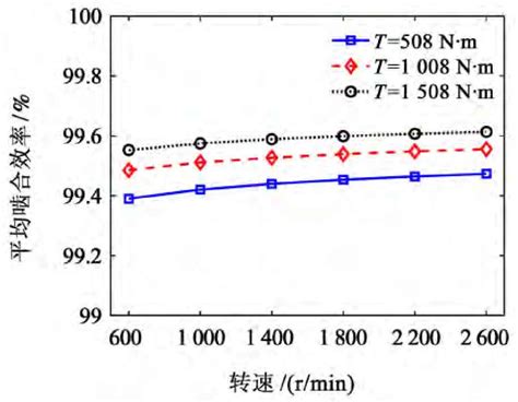 Influence Of Friction Parameters On Helical Gear Meshing Surface Zhy Gear