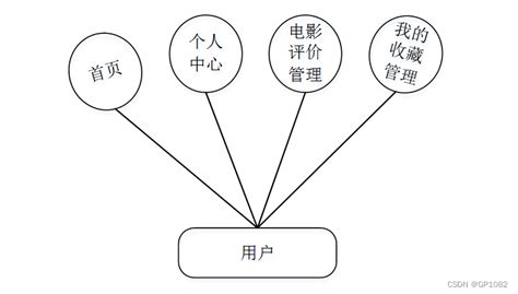 Ssm电影购票和评分系统51ijf【独家源码】 应对计算机毕业设计困难的解决方案 Csdn博客