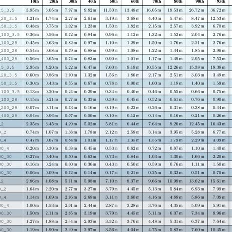Error Percentiles For Si Based Localization With Rtt Measurements