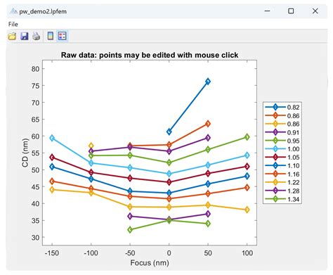 SuMMIT Software Process Window Analysis EUV Tech