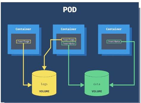 how to harness volumes for kubernetes anubhav shukla posted on the