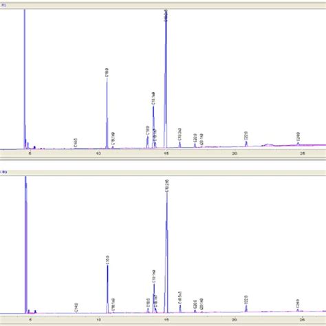 Gc Fid Chromatograms Of Fa Of Immature Seeds Oils Growing In Ariana Download Scientific