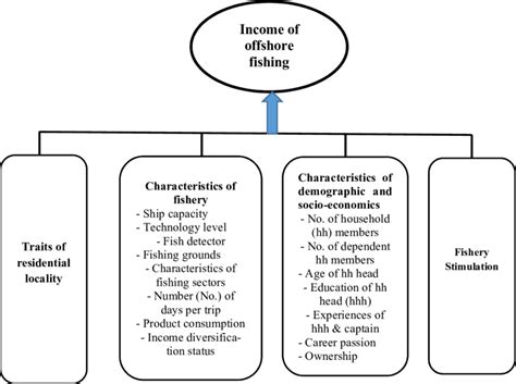 Theoretical Framework Of Factors Affecting The Income Of Offshore Download Scientific Diagram