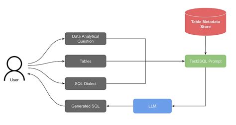 Using Langchain And Openai To Query Sql Databases A Practical Example