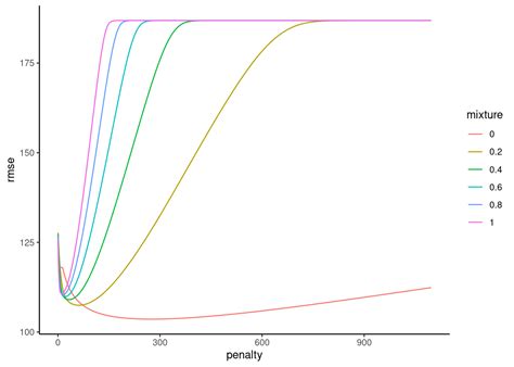 6 Regularization And Penalized Models Introduction To Applied Machine