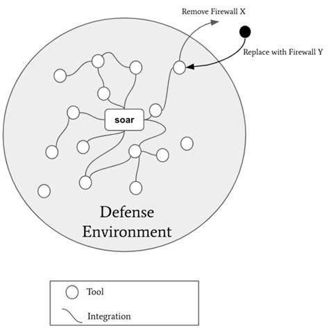 Ecosystem Of Cybersecurity Tools Replacing A Firewall Download Scientific Diagram