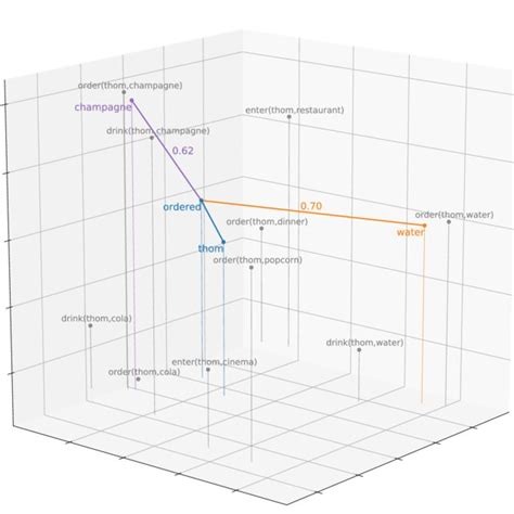 Three Dimensional Visualization Of Comprehension As Meaning Space Download Scientific Diagram