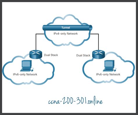 IPv Issues CCNA