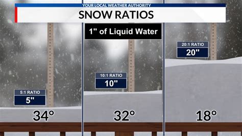 What If All This Rain Had Been Snow How Much Would We Get