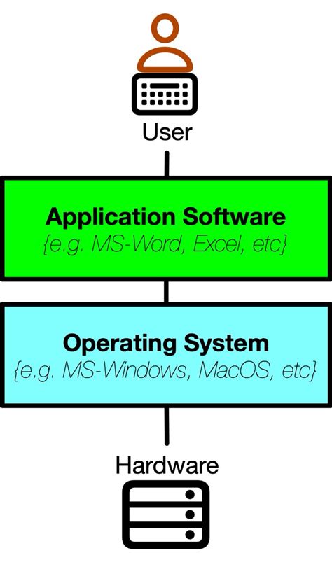 Computer Hardware Software And Networks Introduction To Information Systems Management