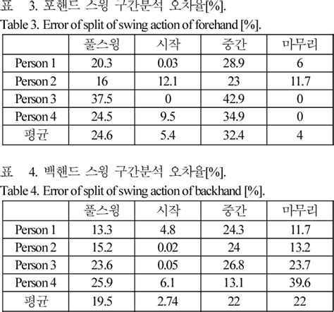 Table 4 From Analysis Of Table Tennis Swing Using Action Recognition Semantic Scholar