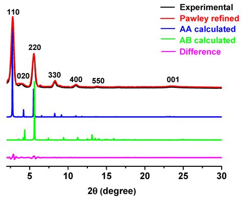 Immobilization Of Ionic Liquid On A Covalent Organic Framework For Effectively Catalyzing