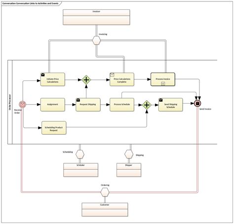 Drawing Bpmn Conversation Diagram Business Process Model And Notation