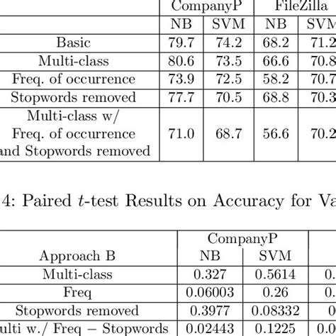 Five Fold Cross Validation Accuracy For Variants Download Table
