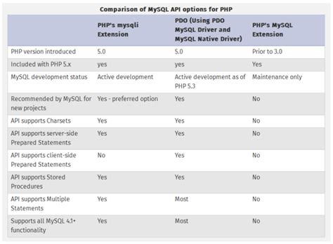 Perkembangan Cara Koneksi PHP Dengan MySQL Kutuonline