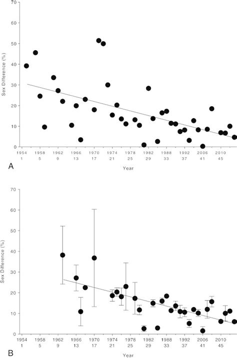 Sex Differences In Performance Of The Annual Top Panel A And Annual Download Scientific