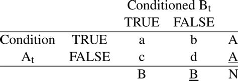 The Two By Two Table Of Binomial Random Variables Download Scientific