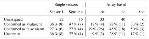 Nhess Automatic Detection Of Snow Avalanches In Continuous Seismic