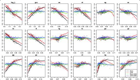 Bias Plots For MAQC Data Procedure Gene Level Genes Were Grouped Download Scientific