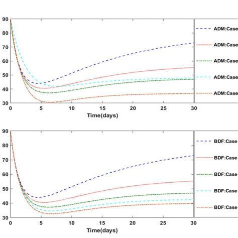 Figure E A Dynamics Of Infected Plants For The Varition In γ Using