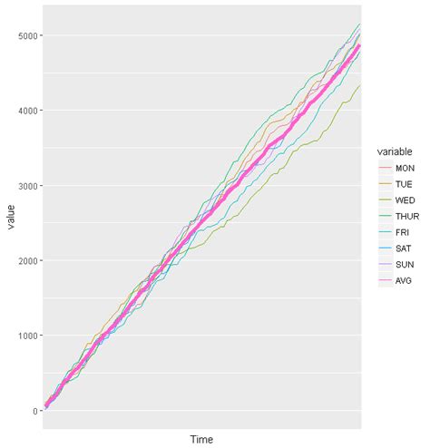 R Ggplot2 Multiple Lines On A Single Graph Stack Overflow