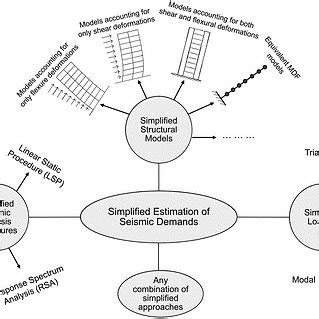 Some Proposed Simplifications In The Overall Seismic Analysis Download High Quality Scientific