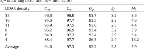 Table 1 From Automatic Extraction Of Building Roofs Using Lidar Data And Multispectral Imagery