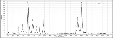 Polymer Analysis Using Raman Spectroscopy Physicsopenlab