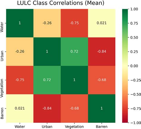 The Heat Map Of The Correlation Coefficients Of Lulc Classes Derived Download Scientific
