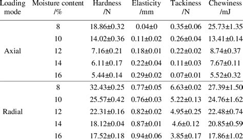 Compression Test Results Of Pellet Feed Download Scientific Diagram