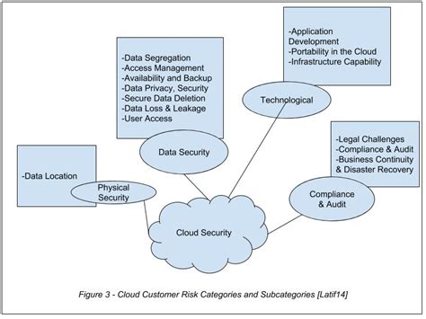 Cloud Computing Security Issues