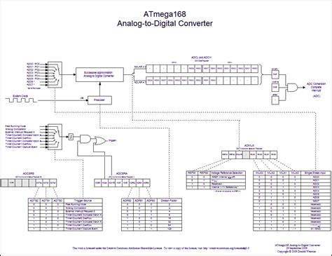 Dubworks Beyond The GPIO Pins Peripherals Intro To ADC