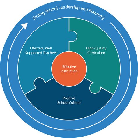 Region 18 Education Service Center School Improvement And Effective