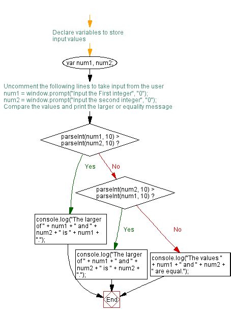 Javascript Conditional Statement And Loops Accept Two Integers And