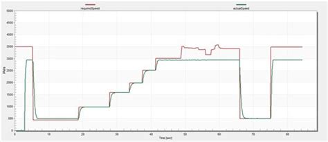 NXP Sensorless Motor Control Eval Kit Motor Review Element Community